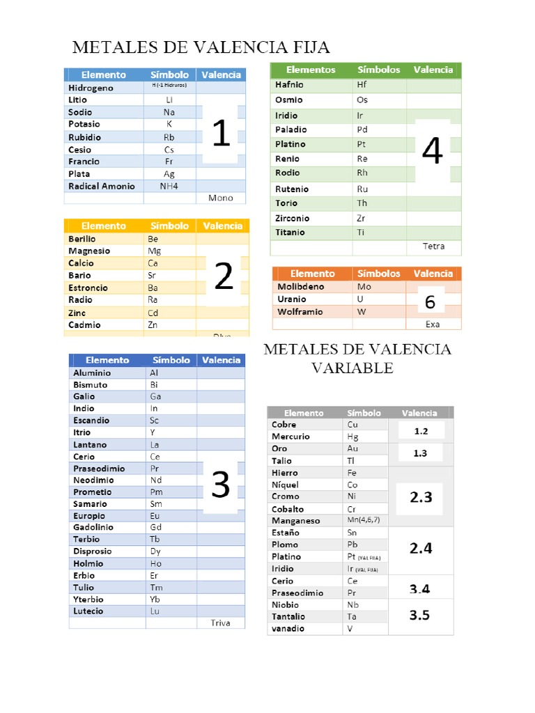 Tabla de Valencias | PDF