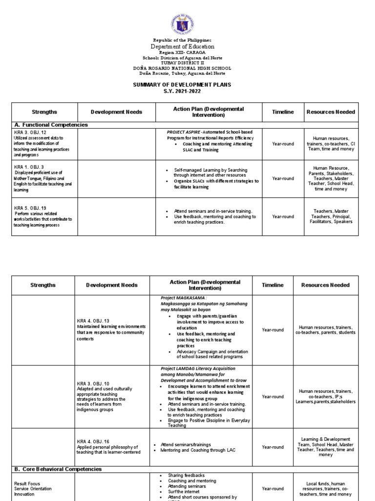 Development Plans for Doña Rosario High School | PDF | Mentorship ...