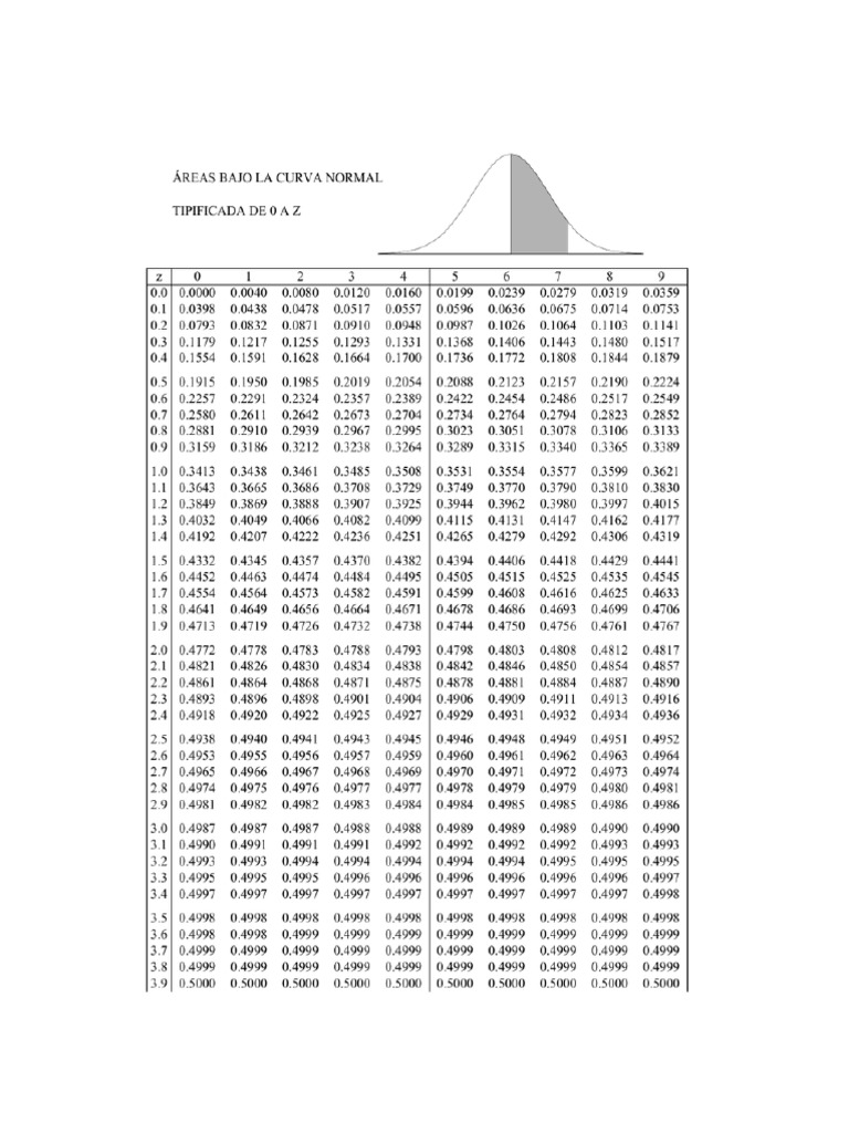 Tabla Área Bajo La Curva Normal | PDF
