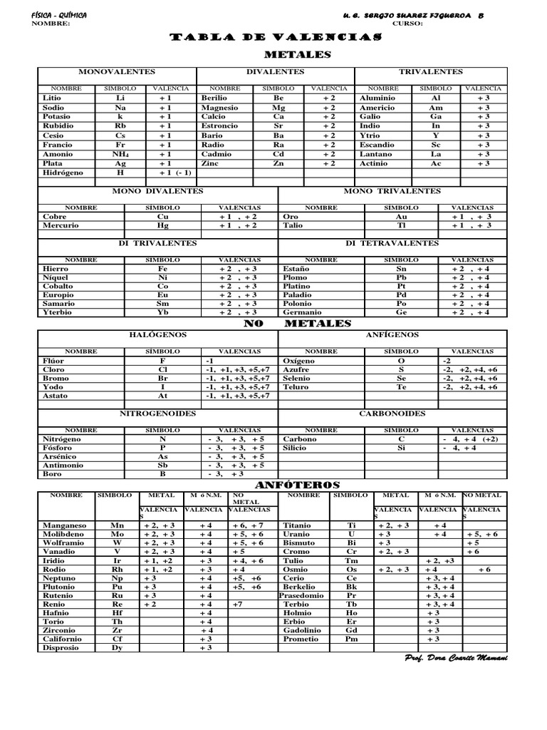 Tabla de Valencia U.E. Sergio Suarez F | PDF | Metales de transición ...