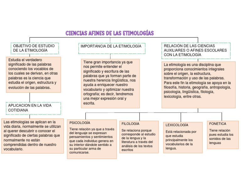Organizador Gráfico | PDF | Lingüística | Filología