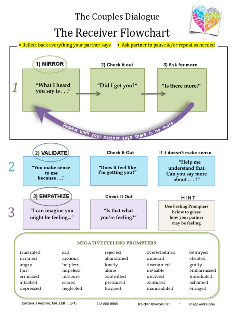Dialogue Receiver Flowchart1 | PDF | Psychology | Social Psychology