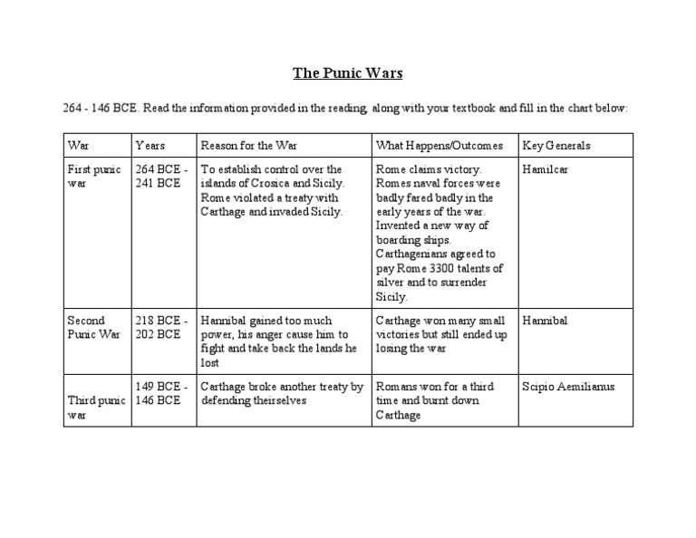 Shafun Islam - The Punic Wars - Worksheet | PDF