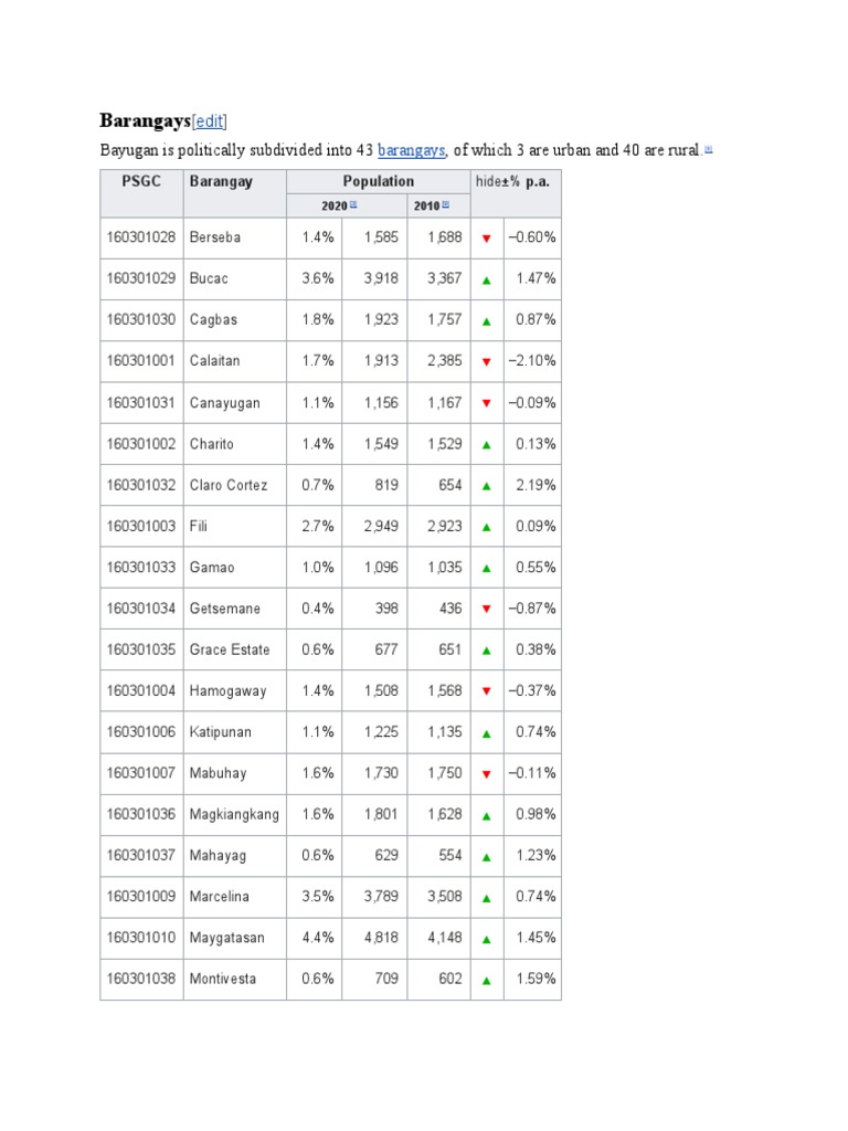 Barangays of Bayugan City Overview | PDF