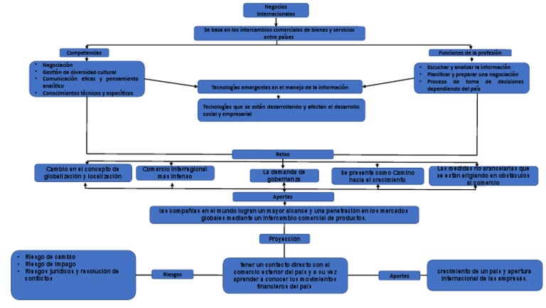 Mapa Conceptual PDF | Descargar gratis PDF | Comercio | Gobernancia
