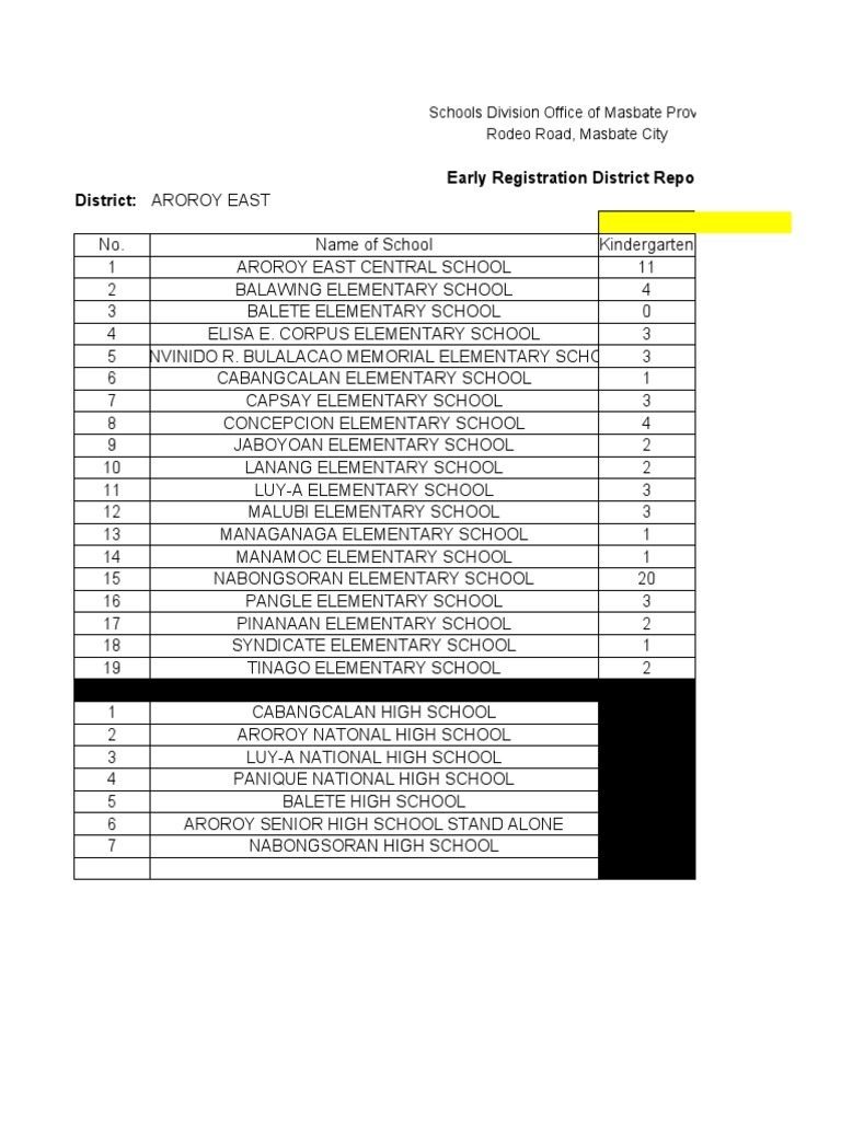 Aroroy East Consolidated Early Registration District Report As of March ...