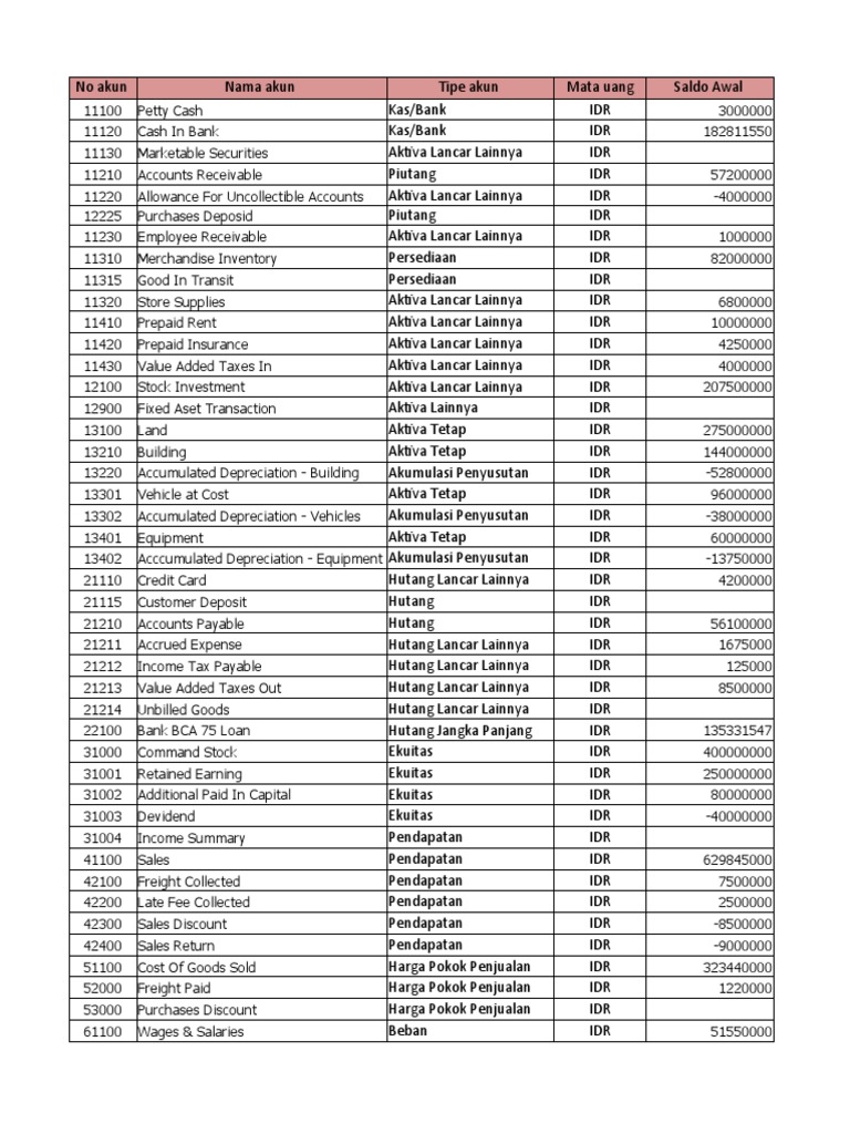 Coa PT Mukti Sentosa | PDF | Expense | Dividend