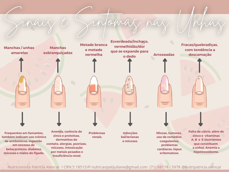 Cópia de Sinais e Sintomas Nas Unhas | PDF