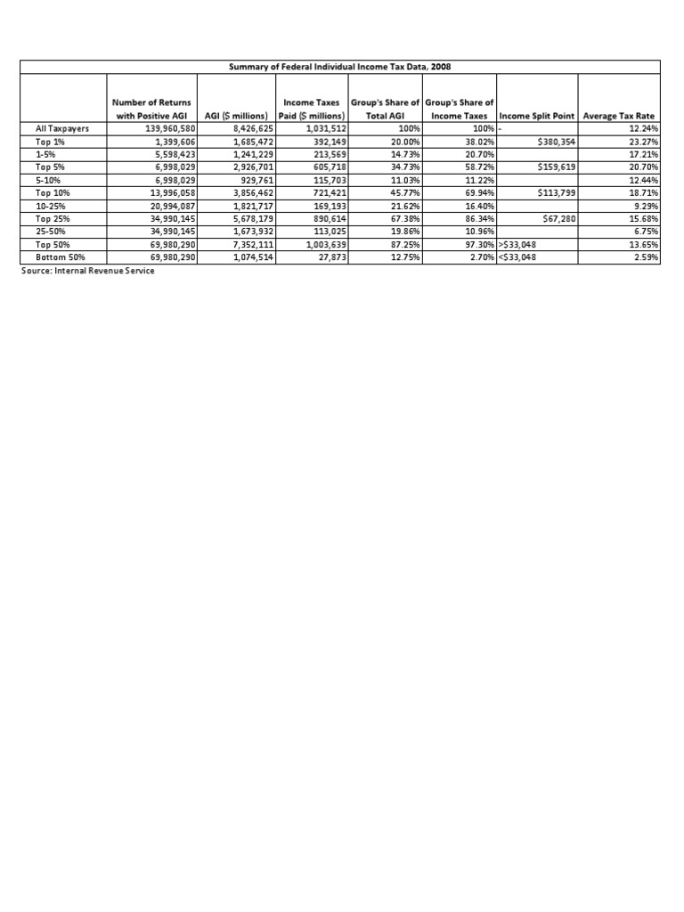 Summary of Federal Individual Income Tax Data, 2008 | PDF | Income Tax ...