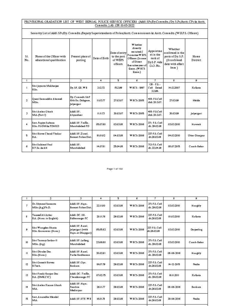 Provisional GradationList01052022 Wbps | PDF | Law Enforcement | Crime ...