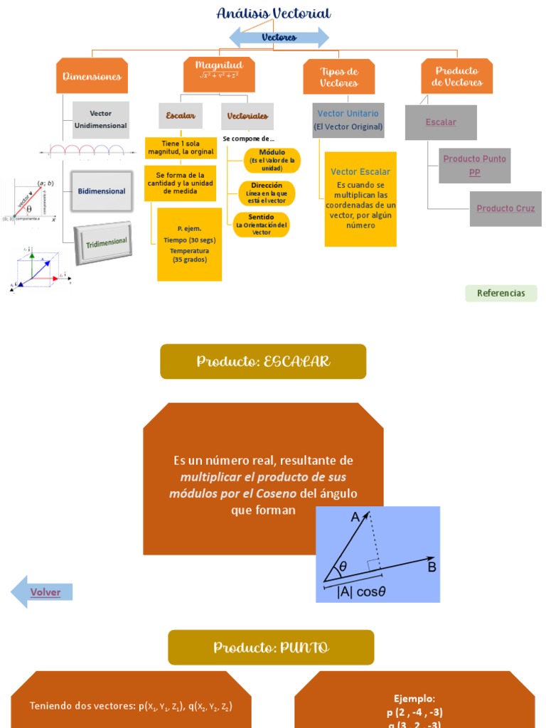Esquema Visual de Análisis Vectorial | Descargar gratis PDF | Vector Euclidiano | Matriz ...