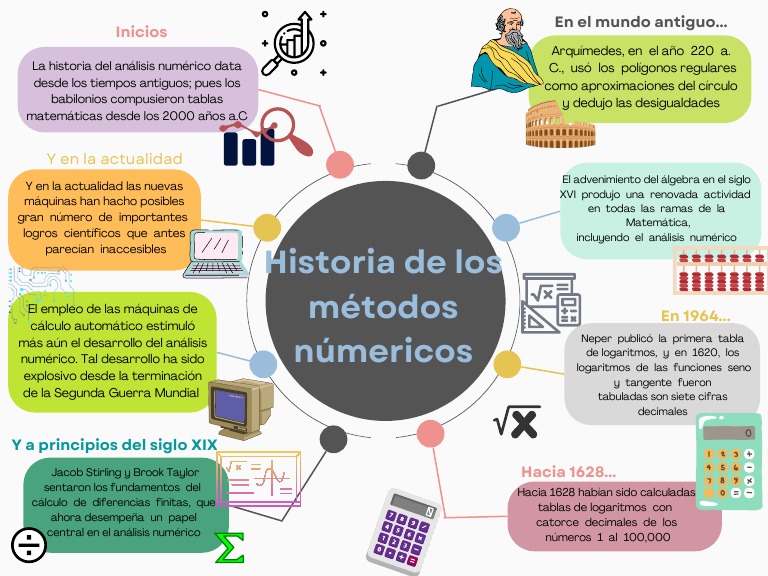 Historia de Los Métodos Númericos: Inicios | PDF | Análisis numérico | Logaritmo