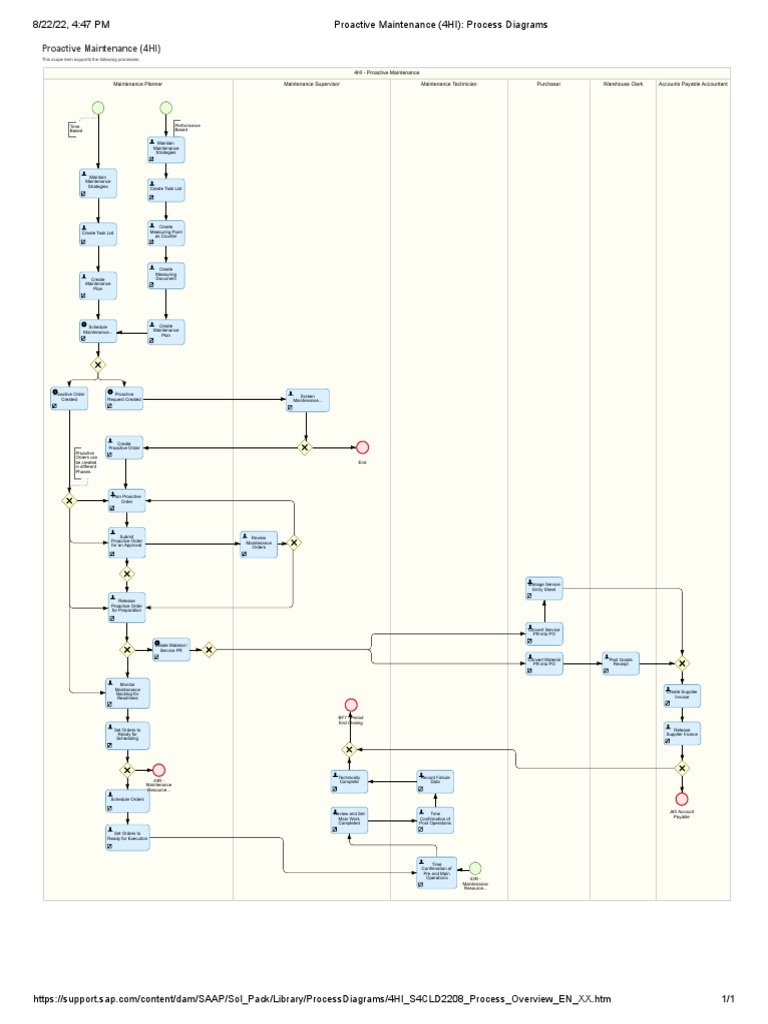Proactive Maintenance (4HI) - Process Diagrams | PDF | Accounts Payable ...