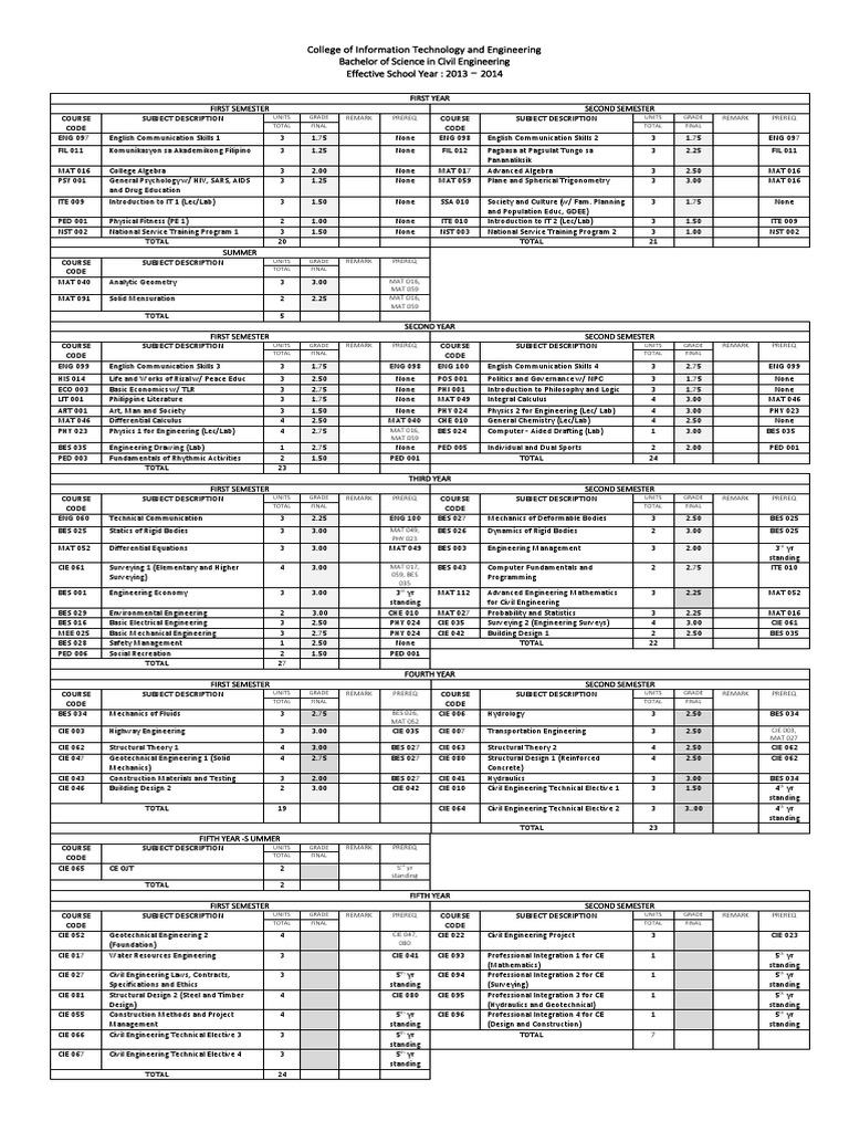 Grades | PDF | Engineering | Civil Engineering