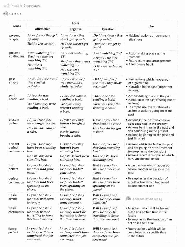 Verb_Tenses SUMMARY | PDF