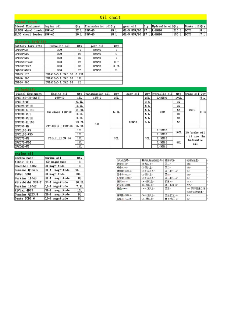 Oil and lubricant quantities for diesel equipment | PDF | Wheeled ...
