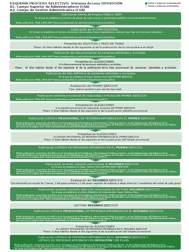 Esquema A11 A21 | PDF | Gobierno de españa | Gobierno