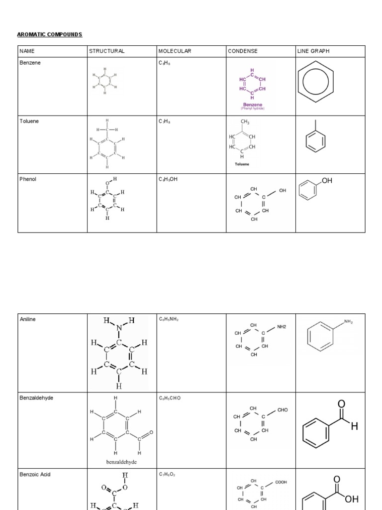 List of Common Aromatic Compounds | PDF