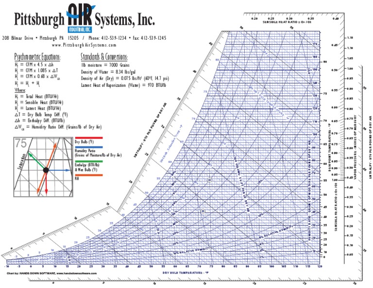 Psychrometric Chart | PDF | Quantity | Chemistry