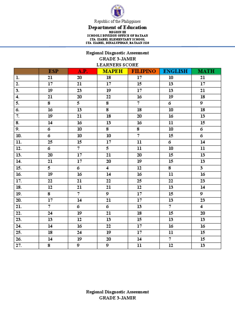 Raw Score | PDF | Philippines