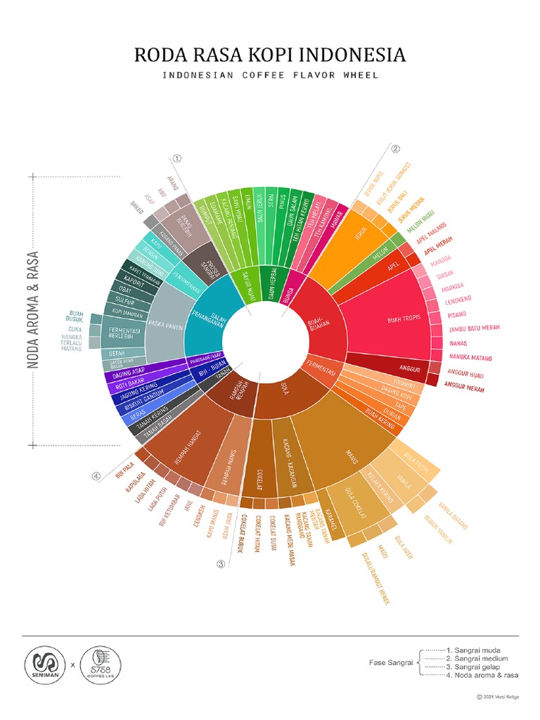Roda Rasa Kopi Indonesia 2021 3nd | PDF