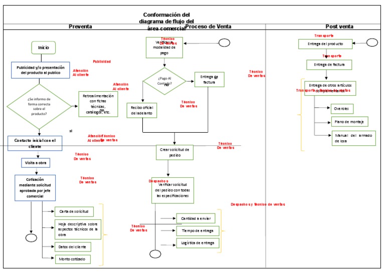 Diagrama de Flujo Ventas | PDF | Business