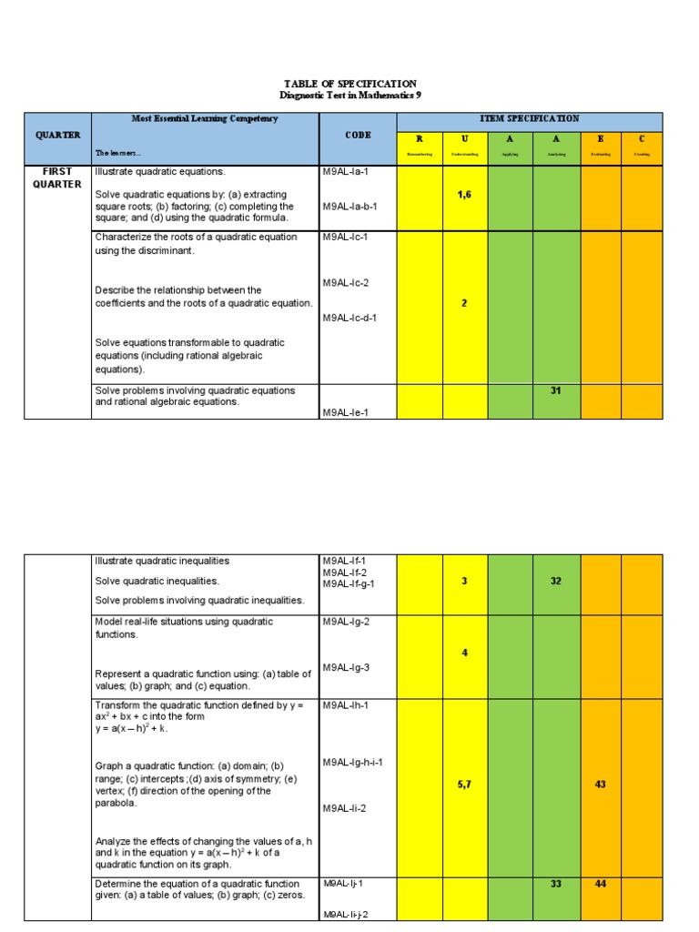 TOS Grade 9 - Diagnostic Test | PDF | Trigonometric Functions ...