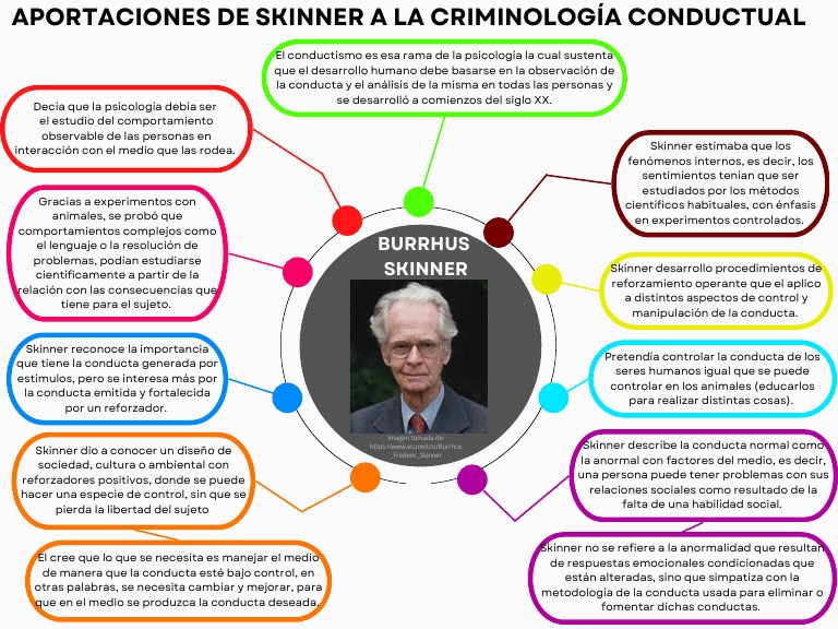 Mapa Mental Psicología Conductual - Paula Olarte. | PDF ...