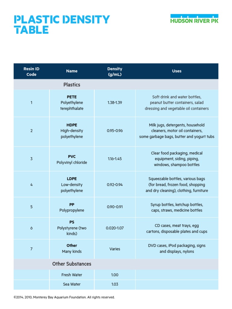 Plastic Density Table | PDF | Plastic | Polyethylene