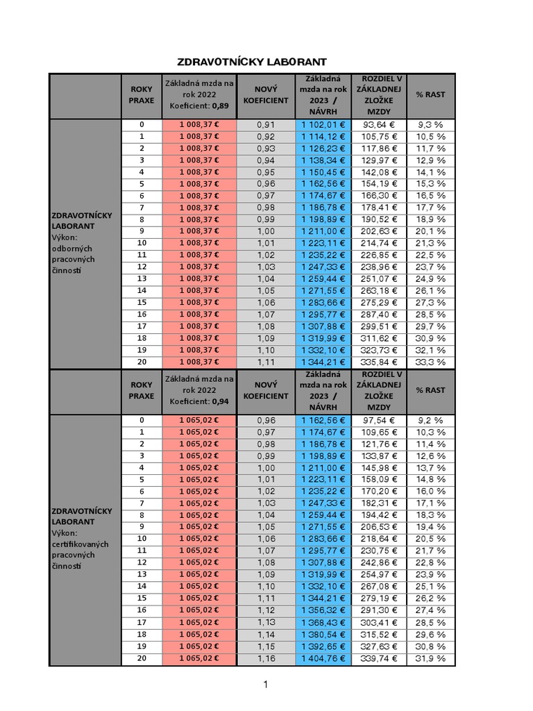 Zdravotnicky Laborant | PDF