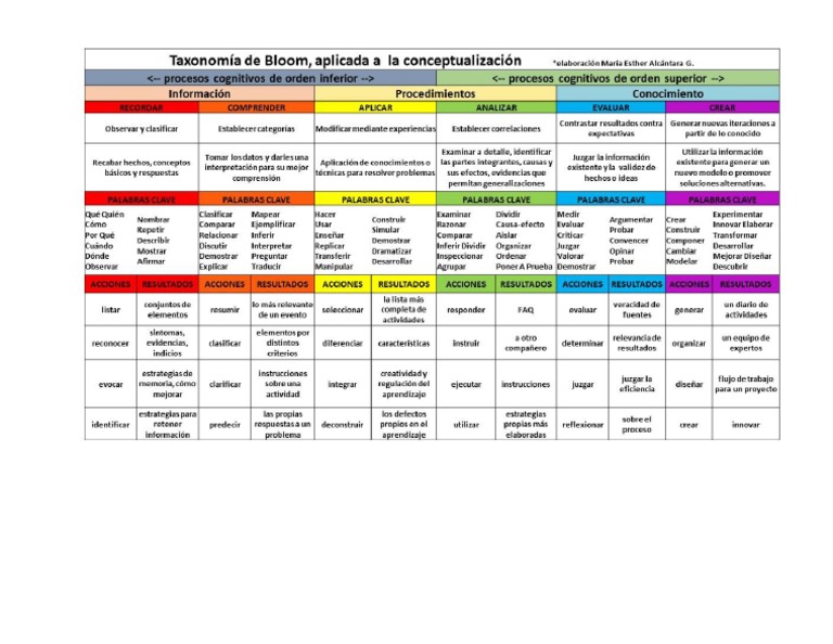 Taxonomia de Bloom | PDF