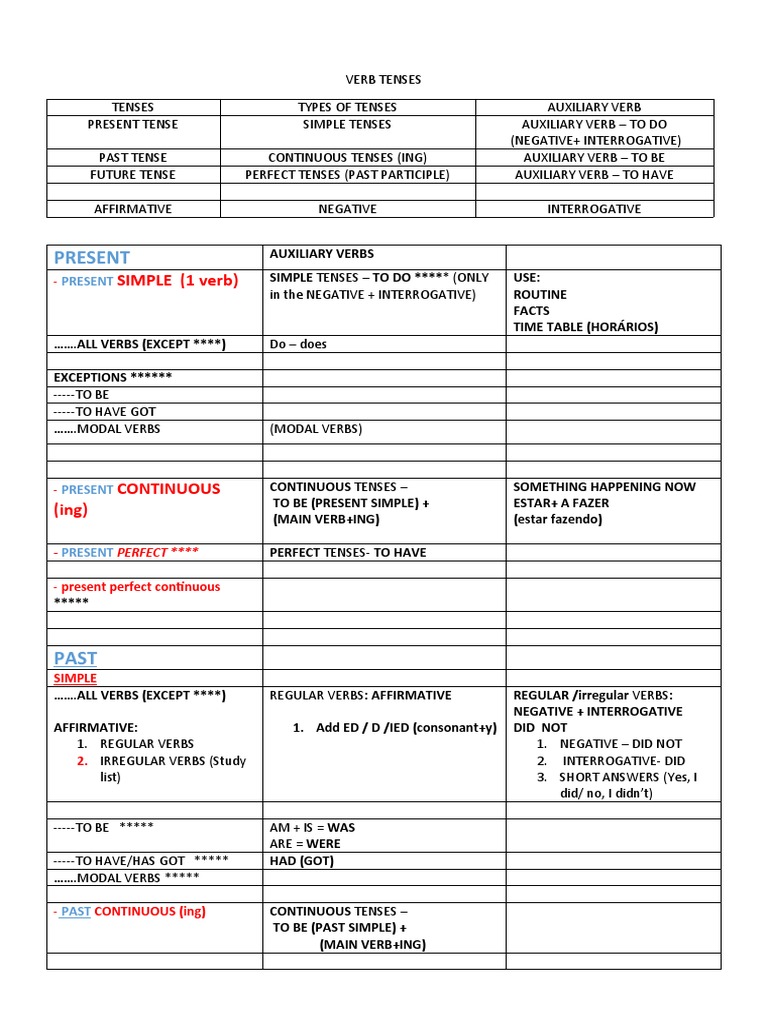 Verb Tenses | PDF | Perfect (Grammar) | Grammatical Tense