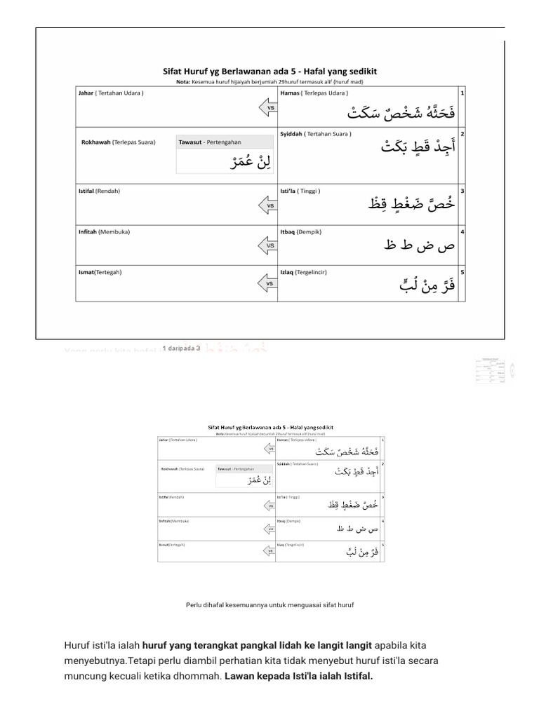 Sifat Huruf Isti'la | PDF