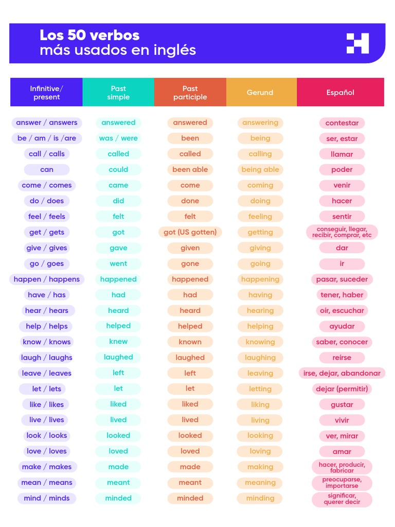 Los 50 Verbos Más Usados en Inglés | PDF