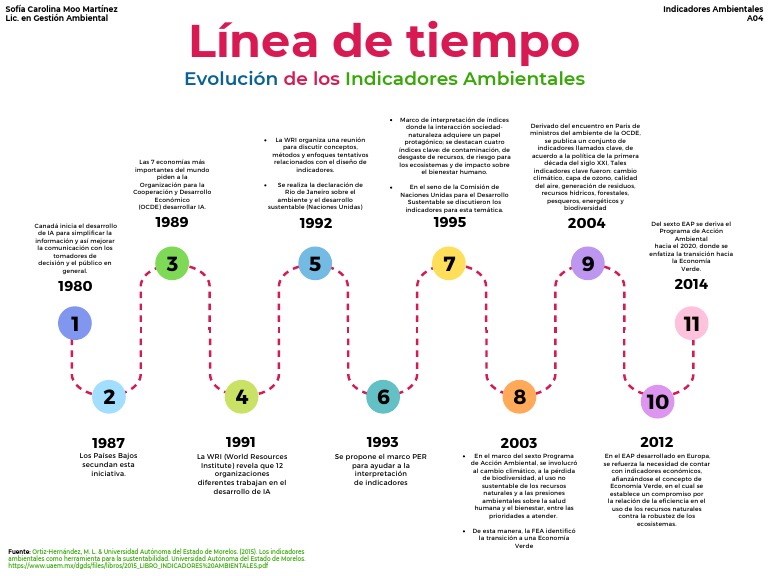 Evolución de Los Indicadores Ambientales | PDF | Entorno natural | Sustentabilidad