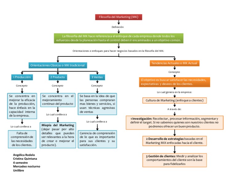 Mapa Conceptual Filosofia Del MK | PDF