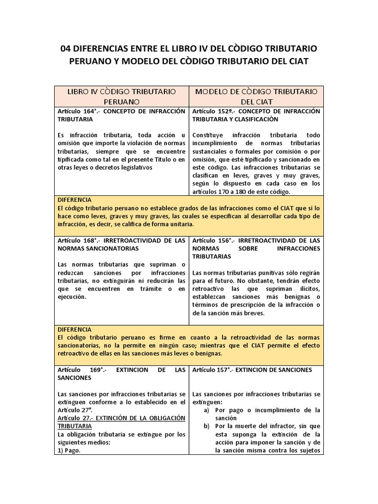 Libro Iv Codigo Tributario Peruano | PDF | Contabilidad | Estatuto de limitaciones