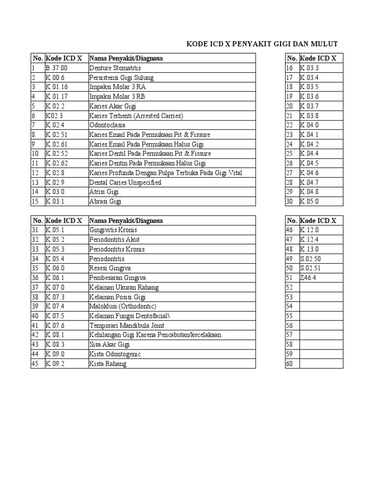 Kode Icd X Penyakit Gigi Dan Mulut | PDF