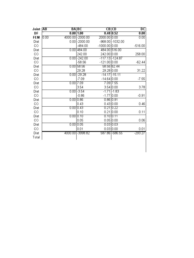 Moment Distribution Method | PDF | Structural Analysis | Algorithms