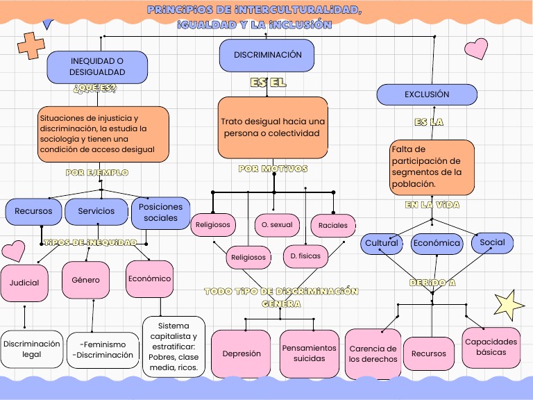 Mapa Conceptual Sencillo | PDF | Discriminación | Desigualdad social