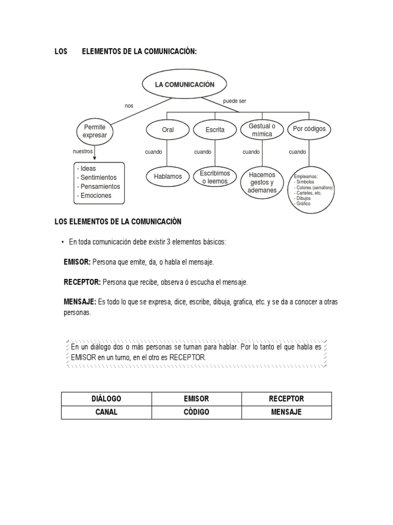 Los Elementos de La Comunicación | PDF | Comunicación | Lingüística