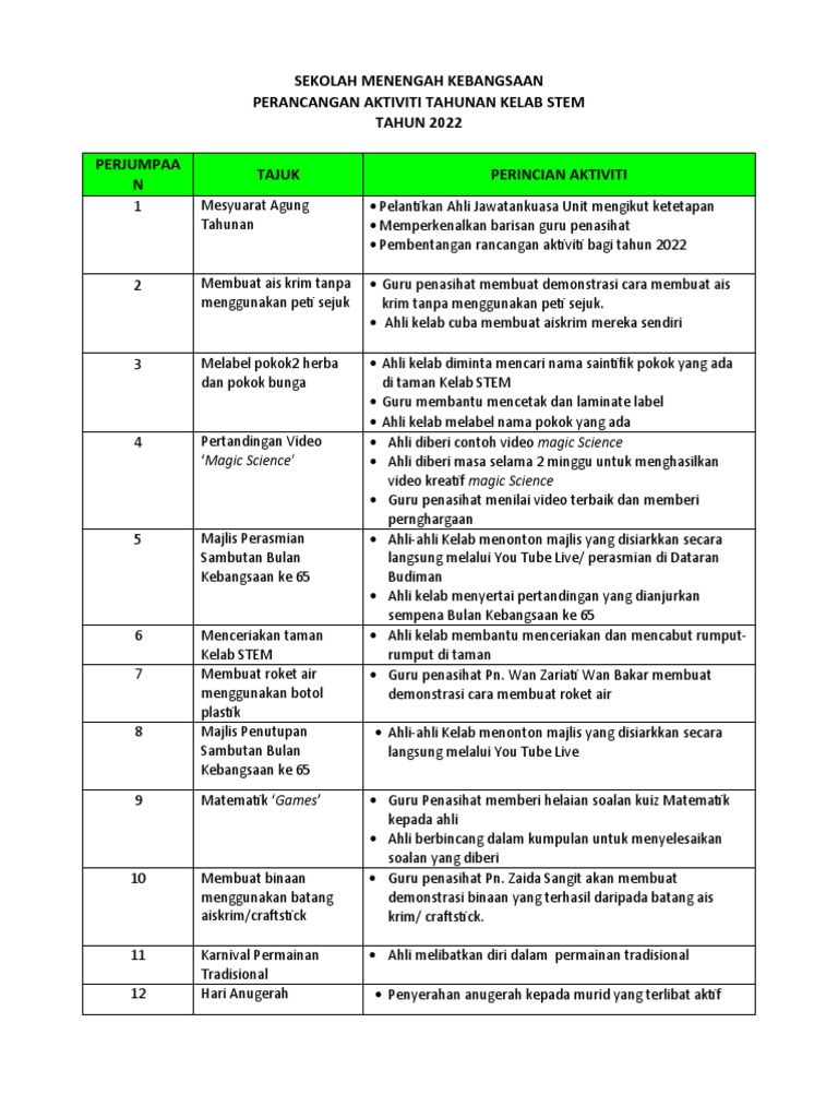 Perancangan Tahunankelab STEM 2022 | PDF