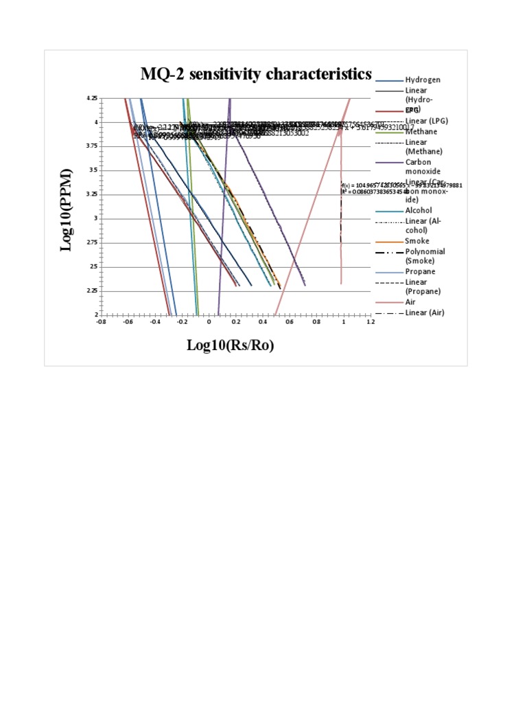 Mq2-Sensitivity Chars Withlog Withgraph | PDF | Liquefied Petroleum Gas ...