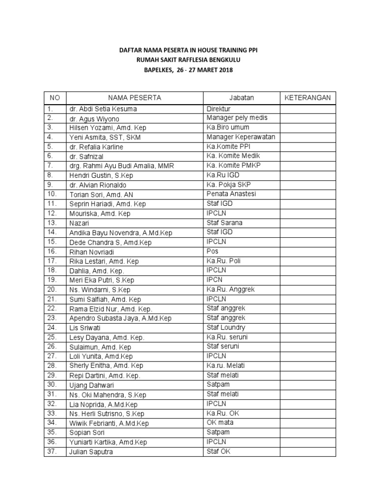 Daftar Nama Peserta in House Training Ppi | PDF