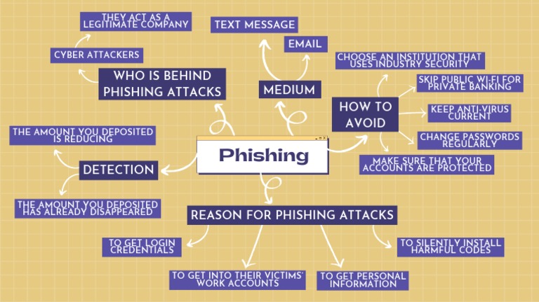 Mind Map-Phishing | PDF
