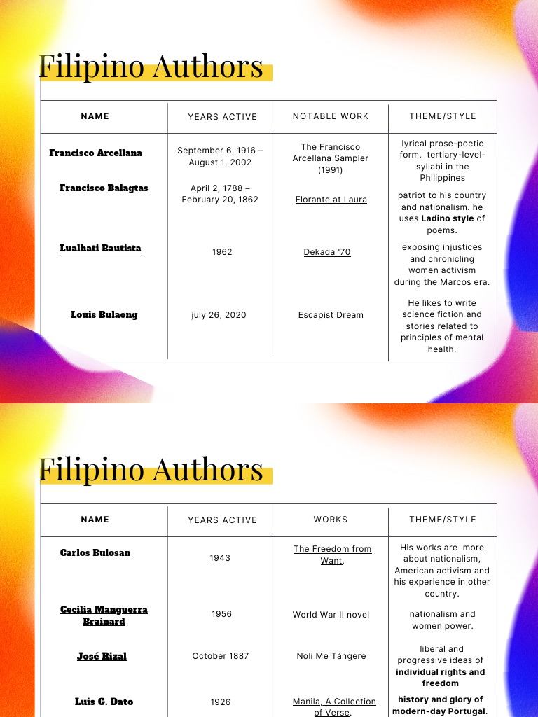 Filipino and Foreign Authors: A Comparison of Notable Works, Themes ...