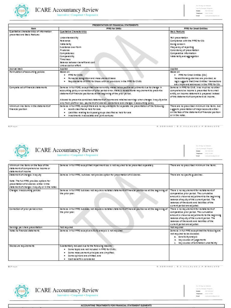 ICARE-Preweek-FAR_TOA(SME and SE) | PDF | Fair Value | Equity (Finance)