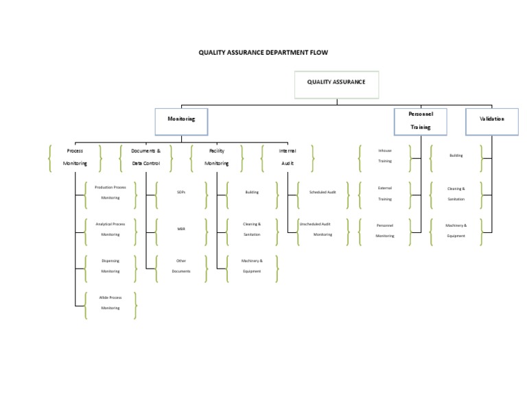 Quality Assurance Flow Chart | PDF | Business | Business Process