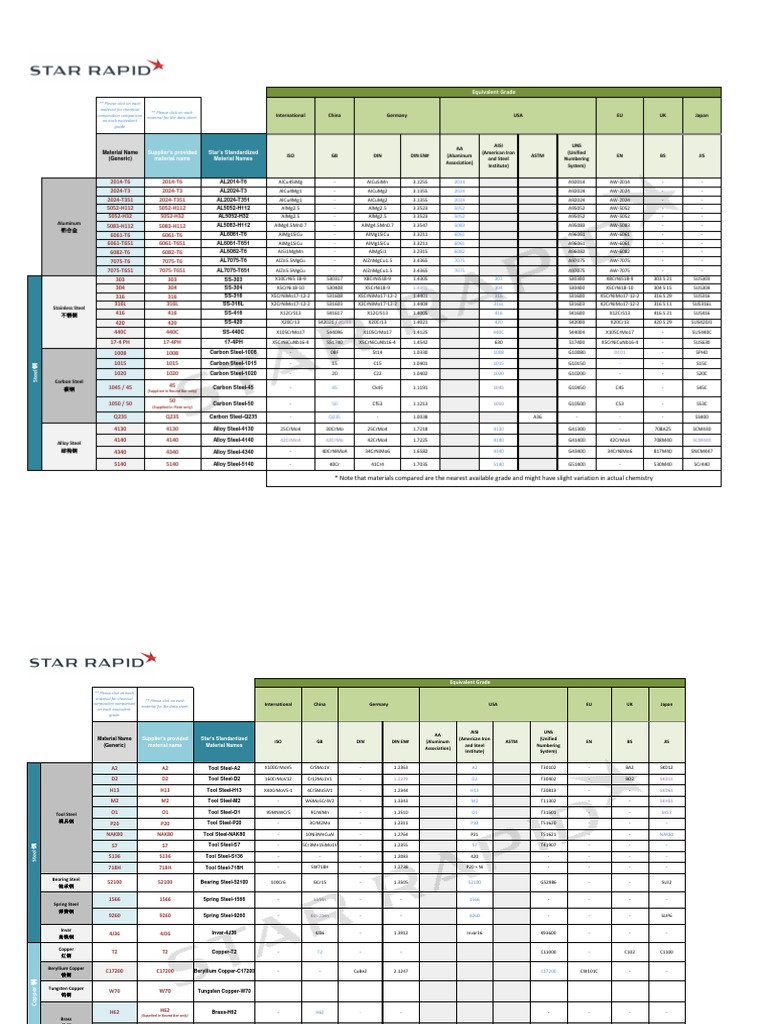 Metal Equivalent Grades | PDF | Chemical Elements | Metallic Elements
