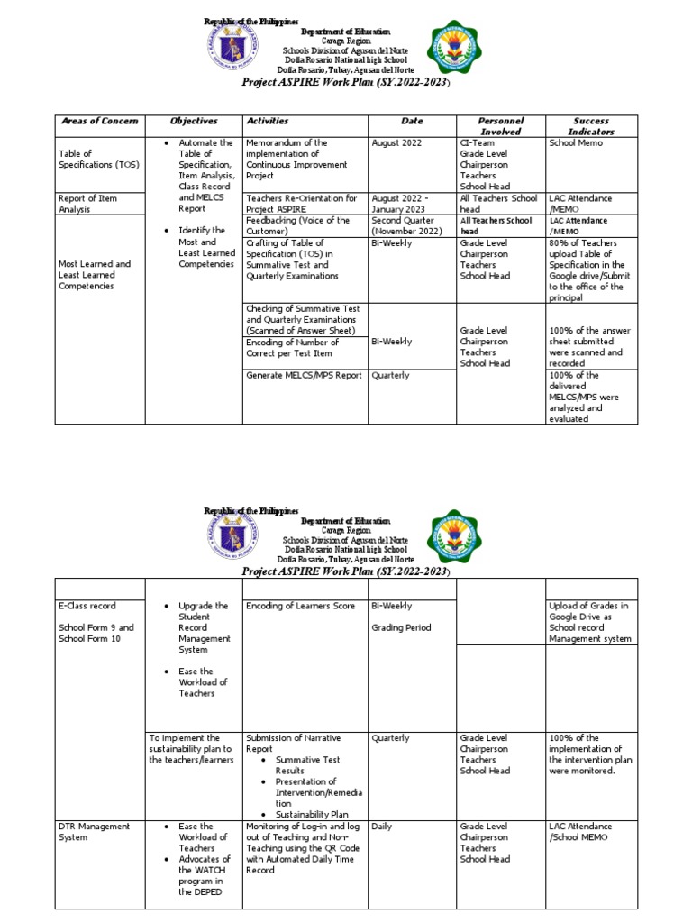 Aspire Work Plan 2022 2023 | PDF | Test (Assessment) | Education Theory
